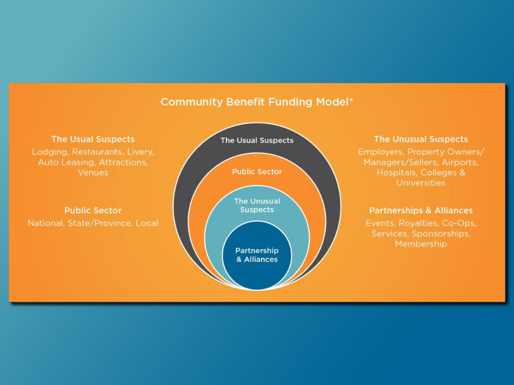 Destinations International's Community Benefit Funding Model - The Iceberg